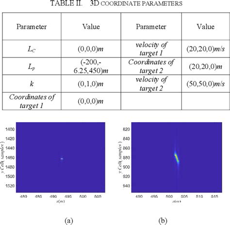 Table Ii From A Motion Target Sar Imaging Algorithm Based On Back