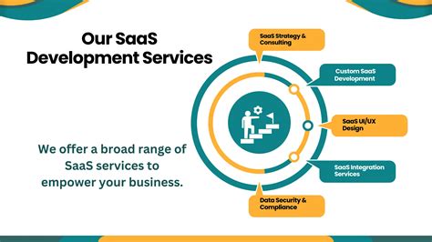 Everything You Need To Know About Saas Application Development Ppt