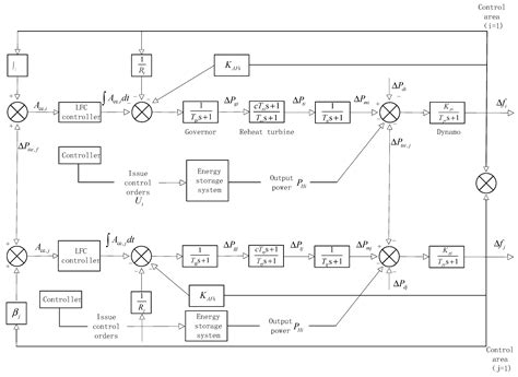 Prescribed Performance Load Frequency Control For Regional Interconnected Power System Under