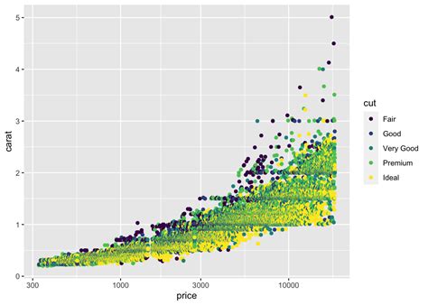 Data Visualization Notes 8 Using The Grammar Of Graphics