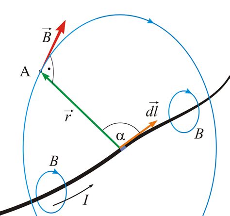 Biot Savart Law Expression Example And Its Applications