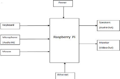 Figure 1 From Voice Command System Using Raspberry Pi Semantic Scholar