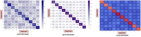 10 Classes Prediction Confusion Matrix For A Only Rf Based Model B