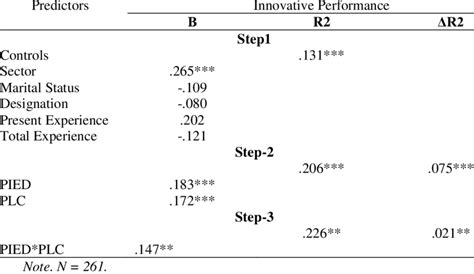 Regression Analysis For Moderation Effects Download Scientific Diagram
