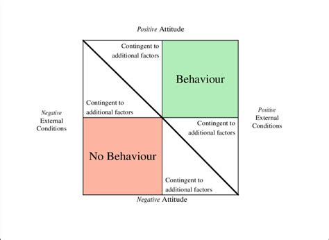 The Correlation Between The Personal And Contextual Domains And Its
