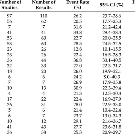 Pooled Prevalence Of Disability And Subgroup Analyses Download