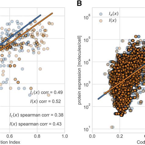 corrected and original codon adaptation indices vs protein expression