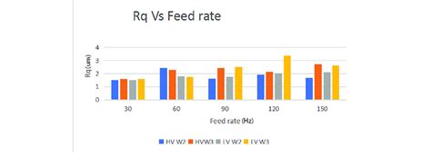 Variation Of Root Mean Square Roughness Rq Against Process Parameters