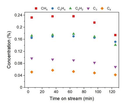 Product Fractions Vs Time On Stream For A Sio2 Packed Bed Plasma