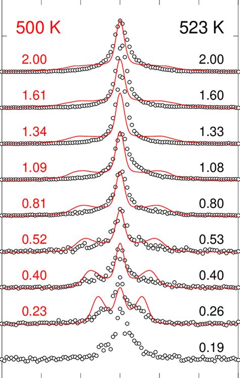 Ratio Of Dynamical To Static Structure Factors S Q ω S Q For Download Scientific Diagram