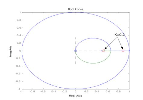 Sample Root Locus Plot Download Scientific Diagram