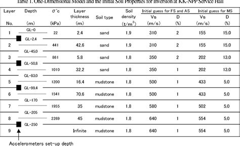 Table 1 From Back Calculation Of Vertical Array Records During 2007