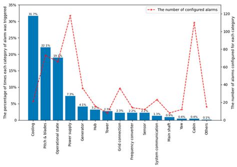 Clustering Analysis Of Wind Turbine Alarm Sequences Based On Domain