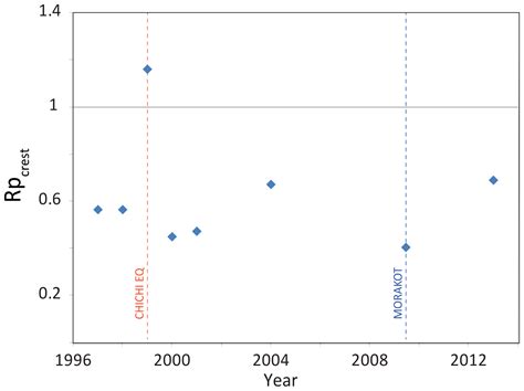 Esurf Seismic And Geologic Controls On Spatial Clustering Of Landslides In Three Large Earthquakes
