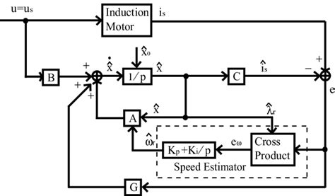 8 Adaptive Speed Observer Luenberger Observer Download Scientific Diagram