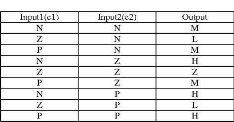 Table 1 From Fuzzy Logic Based Fault Diagnosis In Induction Motor Semantic Scholar
