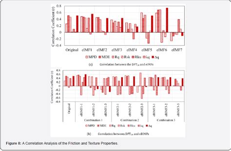 Exploring The Correlation Between Asphalt Pavement Friction And Texture Properties An