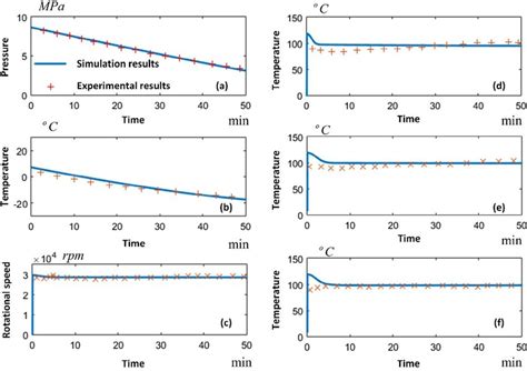 validation of system level dynamic modelling framework download