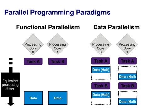 parallelism and amdahl s law ppt download