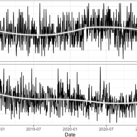 Stl Decomposition Plots By Type 2019 And 2020 Download Scientific Stl Decomposition Plots By Type 2019 And 2020 Download Scientific