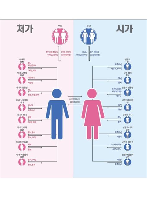 헷갈리는 시가 호칭 처가 호칭정리 아내 남편 가족 호칭정리 네이버 블로그