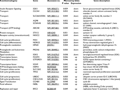 List Of Genes Selected From Microarrays Analysis Comparing Normal Download Table