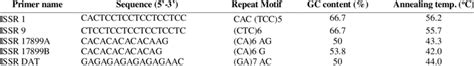 list of issr primers used with their base sequence repeat motif gc