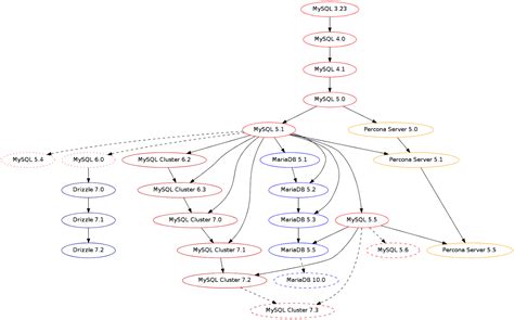 Daniëls Database Blog Mysql Version History Updated