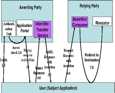 figure 2 from authorization authentication using xacml and saml