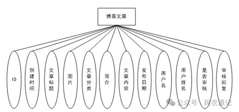 基于ssm的个人博客网站的设计与实现【附源码】 csdn博客