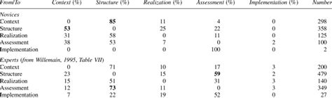 Topic Transition Matrices For Novices And Experts Download Table