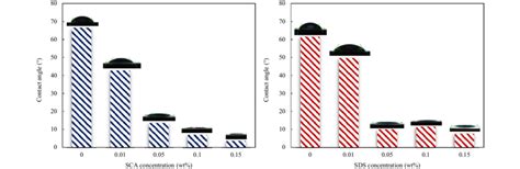 Contact Angle Variation With Concentration For SCA Left And SDS Download Scientific Diagram