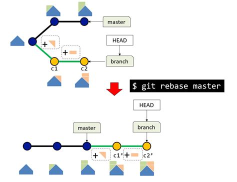 gitのリベースの説明
