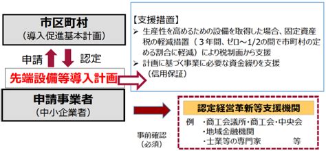 先端設備等導入計画申請支援 株式会社サクモフ