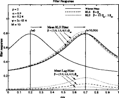 Figure 1 From Adaptive Recovery Of A Doppler Shifted Mobile Communications Signal Using The Rls