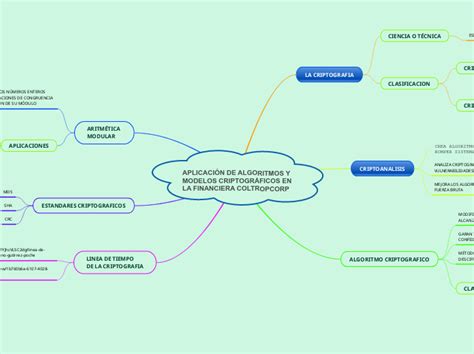 AplicaciÓn De Algoritmos Y Modelos Criptog Mind Map