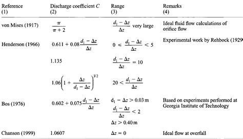 2 Discharge Coefficient For Sharp Crested Weirs Full Width