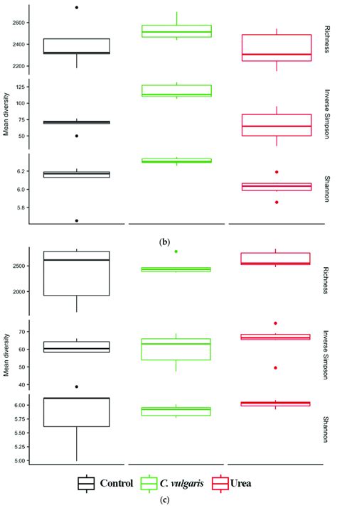 Box And Whisker Plot Showing Species Richness And Inverse Simpson And