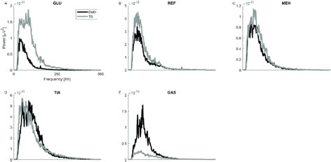 Power Spectrum Density Plots Of Filtered Semg Signals 20 450 Hz Download Scientific Diagram