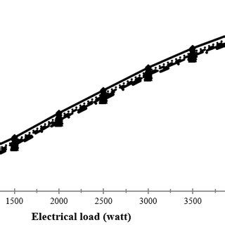 BMEP Versus Electrical Load Download Scientific Diagram