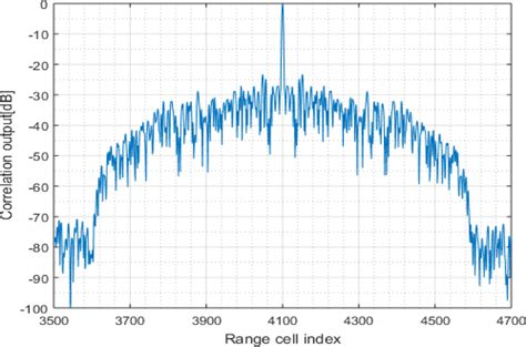 Correlation Output Of The Random Frequency‐hopping Radar Download