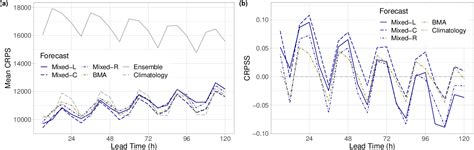 Figure 1 From Parametric Model For Post Processing Visibility Ensemble