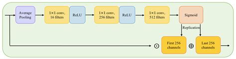 Physics Based Feature Dehazing Networks