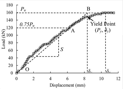 Beam Properties Of A Typical Load Displacement Response Download Scientific Diagram