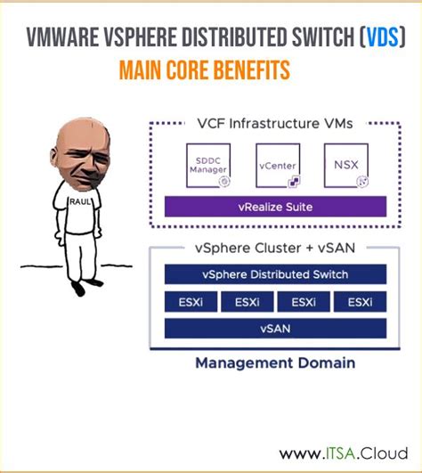 How Vsphere Distributed Switch Groups Support Esxi Hosts Raul Romero