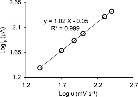 double logarithmic plot of peak current i p versus scan rate n
