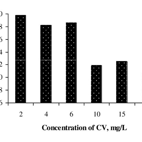 The Surfactant Concentration Effect On The Extraction Efficiency Of Cv