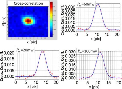 experimental evaluation of the spatial cross correlation coefficient