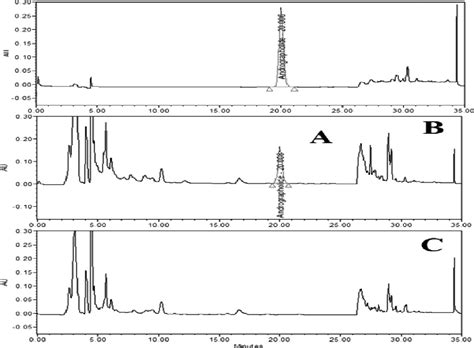 figure 1 from development and validation of dissolution test method for