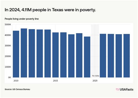 What Is The Poverty Rate In Texas Usafacts
